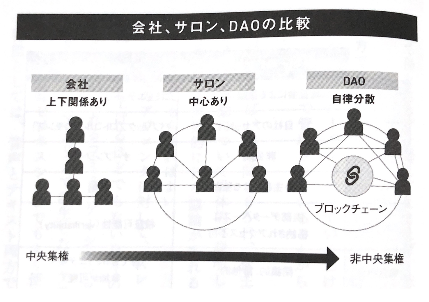 【Web3とDAO】ただのブーム・バズワードか？新しい経済か？ | Intro Books
